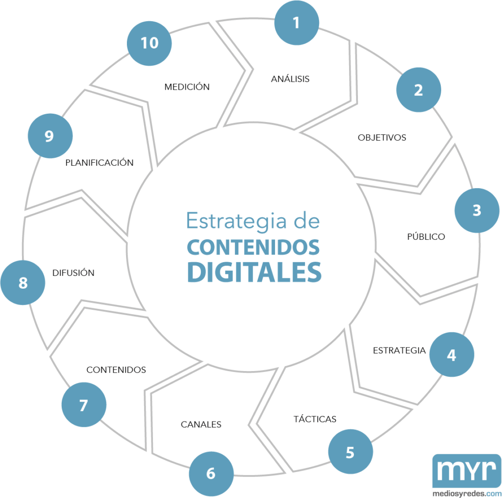 ¿Cómo crear una estrategia de contenidos digitales para tu empresa?